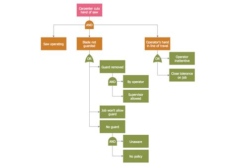 Fault Tree Analysis Diagrams Solution