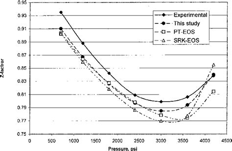 Measured And Predicted Compressibility Factor For Highly Sour Gas Download Scientific Diagram