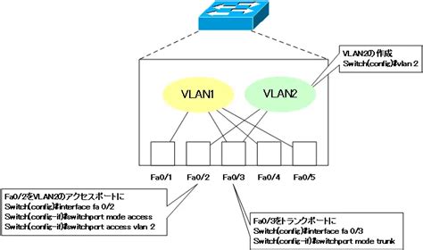 Vlanの設定と確認コマンドを詳しく解説！これでciscoのvlanの設定はマスター