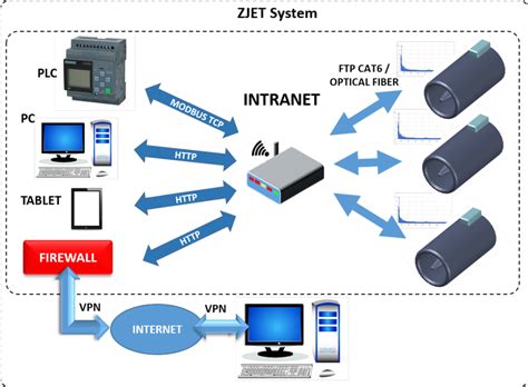 Communication Architecture In Zjet Equipment Download Scientific Diagram