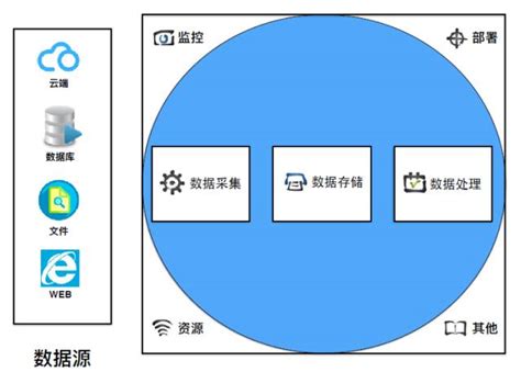 大数据平台架构技术选型与场景运用 大数据项目架构选型 csdn博客