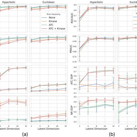 Cross Validation Results On The A Kiba And B Nura Datasets Models Download Scientific