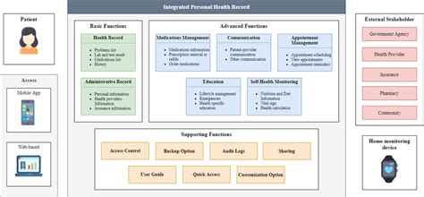 Integrated Personal Health Record Architecture Download Scientific