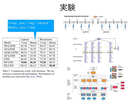 Parameterized Convolutional Neural Networks For Aspect Level
