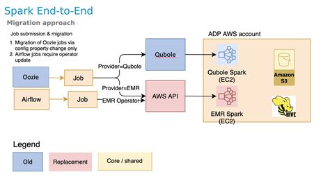 Autodesk Builds Reliable Cost Effective Big Data Analytics With Amazon EMR Case Study AWS