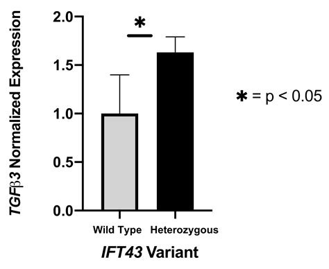 African Ancestry Specific Variants Regulate Tgfb3 Expression In Systemic Sclerosis Acr Meeting