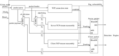 block diagram of reconfigurable hardware on tcp connection download scientific diagram