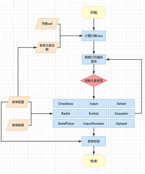 前端配置化表单组件设计方法 京东云技术团队 京东云技术新知 Segmentfault 思否
