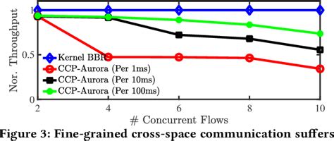 Figure From LiteFlow Towards High Performance Adaptive Neural Networks For Kernel Datapath
