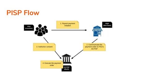 Pisp Journey Based On Open Banking Uk