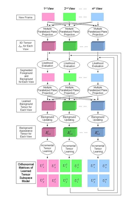 the architecture of our multi view foreground segmentation algorithm