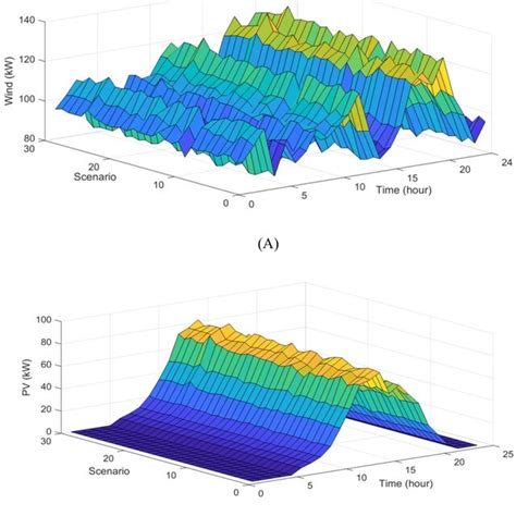predicted output power of a wt units b pv unit for different