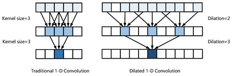 Accelerating Event Detection With Dgcnn And Fpgas