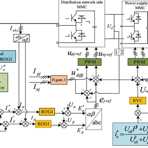 overall control framework of mmc system under unbalanced distribution