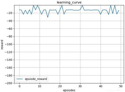 强化学习之policy Based方法ddpg实现pytorch Csdn博客