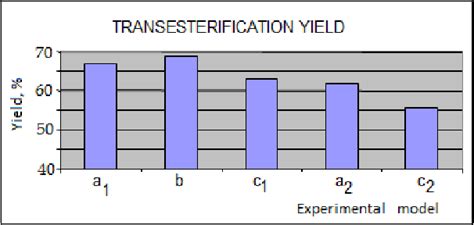 The Vegetable Oils Transesterification Yield For The 3 Experimental Download Scientific Diagram