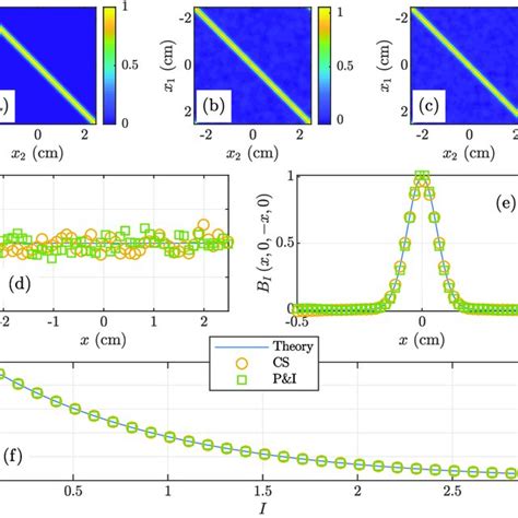 Gsm Beam Cross Spectral Density Csd Function Results A Theory B