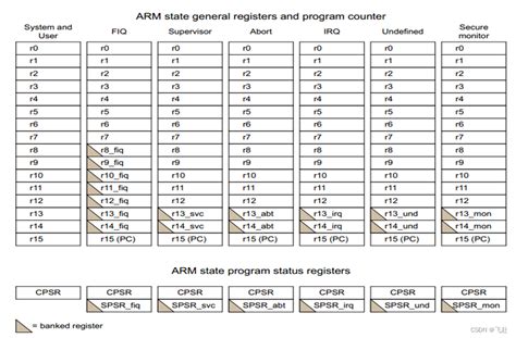 Arm开发（二）arm体系结构——arm，数据和指令类型，处理器工作模式，寄存器，状态寄存器，流水线，指令集，汇编小练习题arm处理器系统及指令系统课后题 Csdn博客