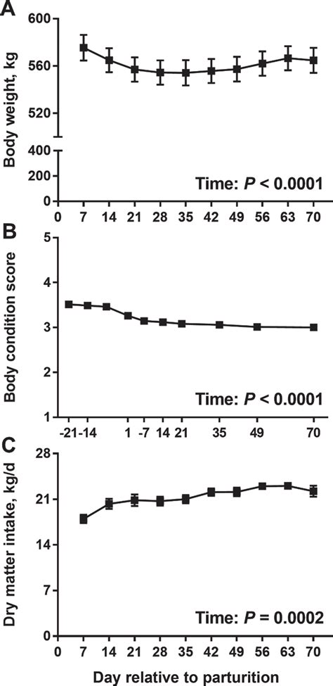 Time Course Of Bw A Bcs B And Dmi C In Dairy Cows During Late Download Scientific