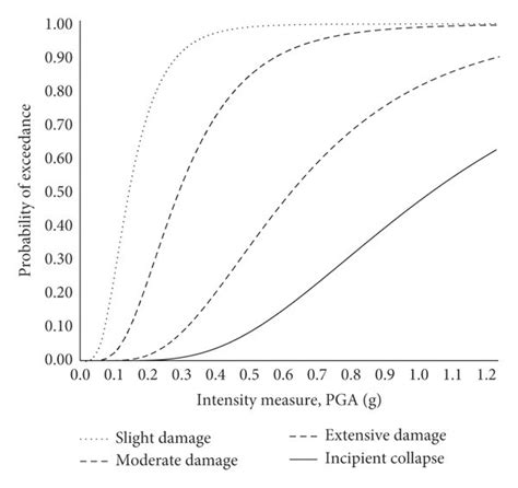 fragility functions fitting based on porter [36] median and standard
