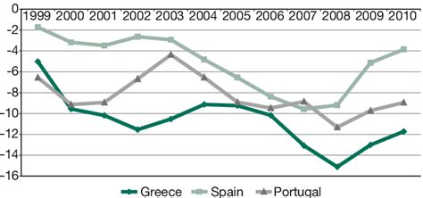 Total Net Lending Or Net Borrowing In Of GDP Download Scientific Diagram