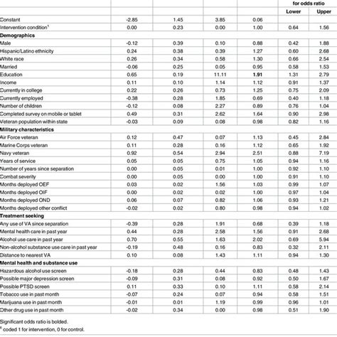 Logistic Regression Model Predicting Dropout At Follow Up Download Table
