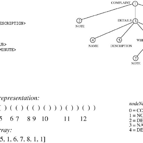 Top Left Small Xml Fragment Only Tags Shown Top Right