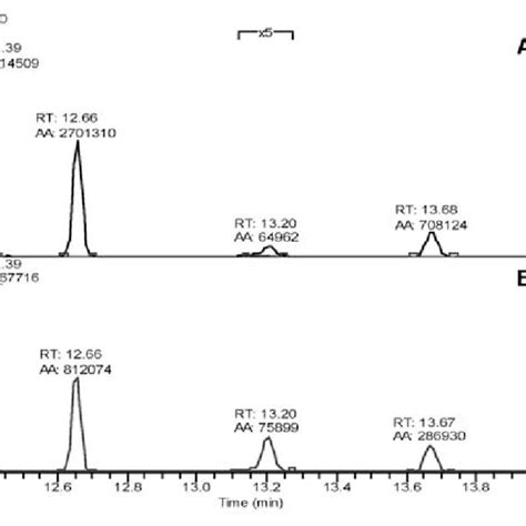 Gc Ei Hrms Sim Chromatogram Of Tms Derivatives Of 50 Pg µl Native Bap Download Scientific