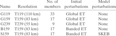 Configuration Of The Ensemble Experiments Download Table