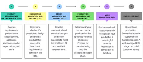 Successfully Navigating The Hardware Development Lifecycle