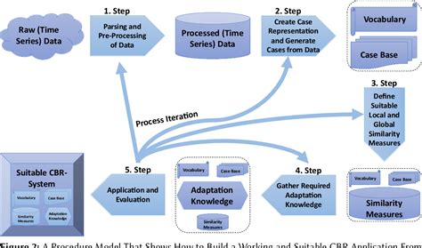 Figure 2 From Modeling And Using Complex Iot Time Series Data In Case