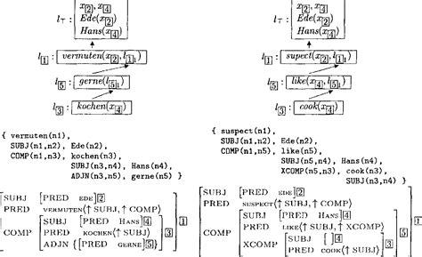 Figure 1 From Syntactic And Semantic Transfer With F Structures Semantic Scholar