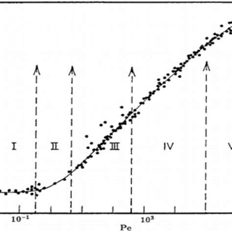 Dependence Of The Dispersion Coefficient Ratio On Peclet Number Pe And Download Scientific