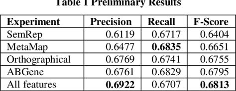 Table 1 From Biological Entity Recognition With Conditional Random Fields Semantic Scholar