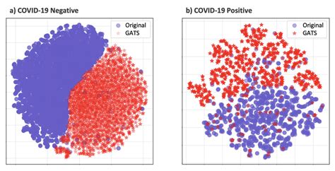 T Sne Comparison Of The Original Patient Dataset And The Gats Generated Download Scientific