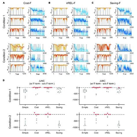 Model Comparisons With Aic And Bic Ab Z Scored Aic Left And Bic Download Scientific