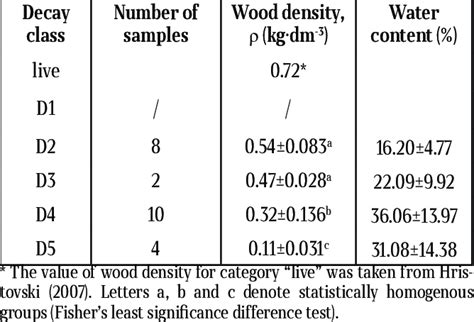 Wood Density Of Fallen Tree Logs And Large Branches According To Decay