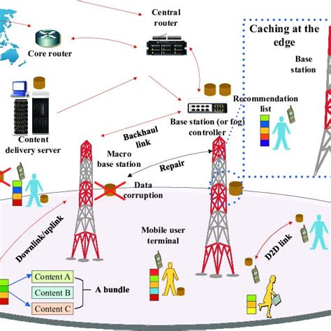 Bundle Recommendation Aware Wecns With Reliability Consideration Download Scientific Diagram