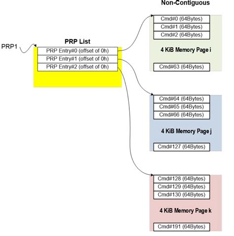 大同 Work Notes 原理nvm Express Admin Command Set