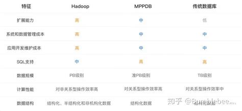 5分钟了解mpp数据库 知乎