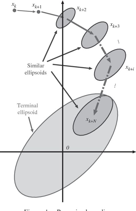 figure 1 from model predictive control for linear parameter varying constrained systems using