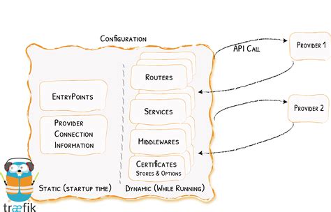 Traefik Configuration Documentation Traefik