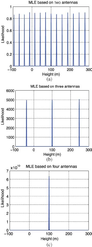 Adapted Likelihood Functions Of Based On A Different Number Of Antennas