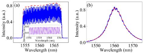 Spectral Interference Pattern Of Different Pulse Resource A Coherent Download Scientific