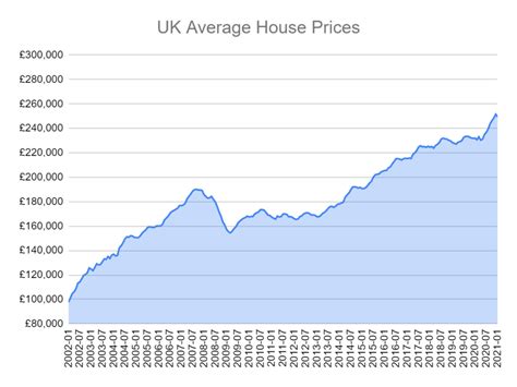 Latest House Price Data Uk And Regional House Prices With Graphs