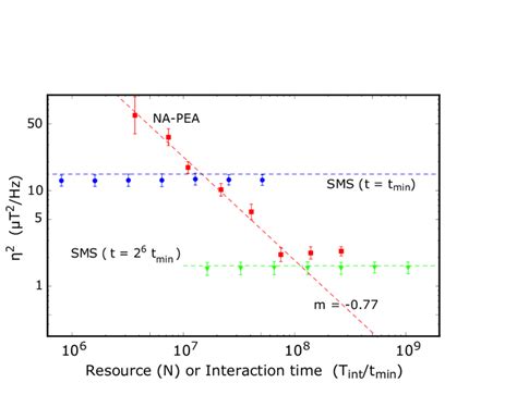 Figure S5 Bootstrap Method For Precision Scaling With Resources The
