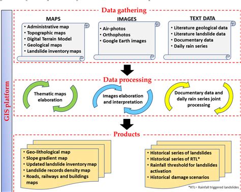 Figure 1 From Multi Level Data Analyses For Characterizing Rainfall