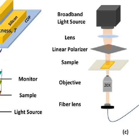 A Schematic Of A Dual Layer Silicon Nanoslit Array B 3d Simulation