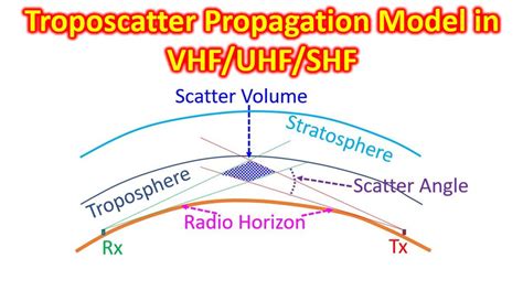 Troposcatter Propagation Model In Vhfuhfshf Johnsons Techworld