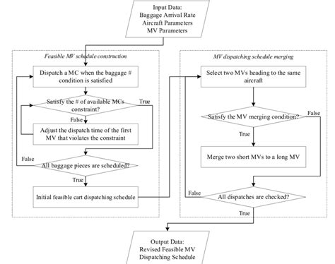 overall flowchart of the proposed construction merging heuristic